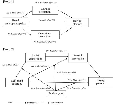 Conceptual Models And Hypotheses Download Scientific Diagram