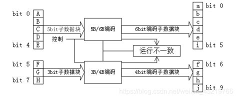 8b 10b encode decode详解（7月29日） 4b5b和8b10b的区别 csdn博客