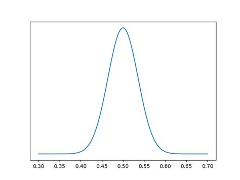Beta Binomial Distribution Hierarchical Models A Binomial Model With