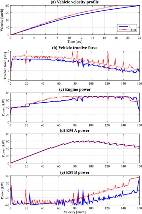 Figure 11 From Systematic Design Of Input And Output Split Hybrid