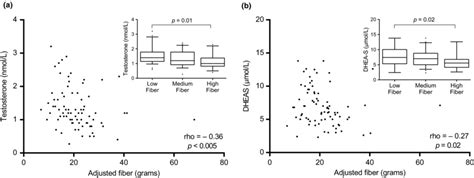 Fiber Intake And Androgen Levels Correlations Between Fiber Intake Download Scientific Diagram