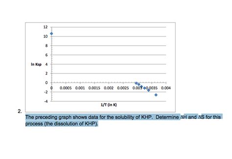 solved the preceding graph shows data for the solubility