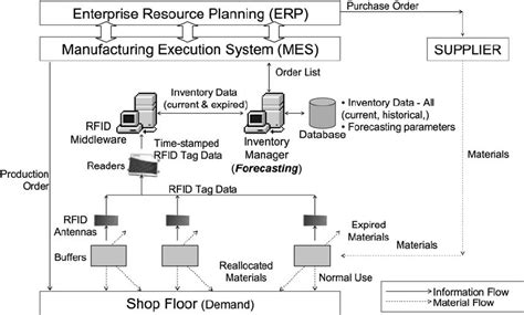 Adaptive Inventory Management Based On Rfid Data Download Scientific Diagram