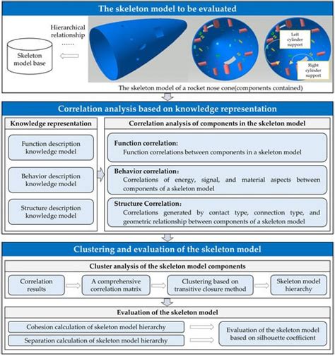 An Evaluation Method For The Skeleton Model Based On Functionbehaviorstructure Correlation