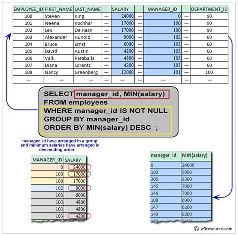 mysql aggregate function exercises find the manager id and the salary