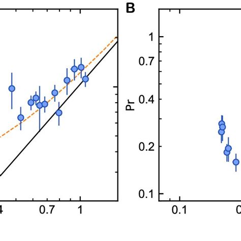 Thermal Conductivity And Prandtl Number For Temperatures Comparable To Download Scientific