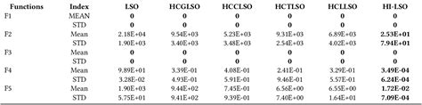 Table 1 From A Hybrid Improved Lion Swarm Optimization Algorithm Semantic Scholar