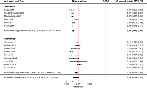 Adenoma And Polyp Undefined Detection Rate For Patients Investigated Download Scientific