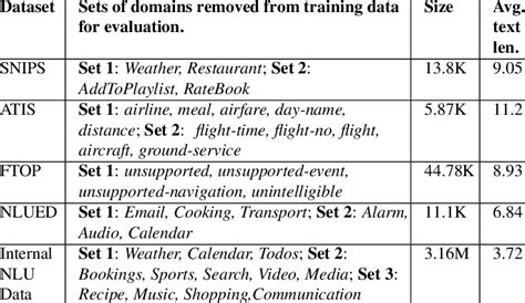 Evaluating Advin On Discovering Novel Intents And Domains Removed Download Scientific Diagram