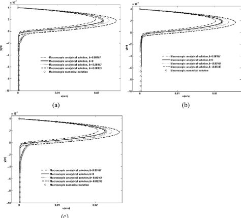 Figure 1 From Influence Of Wall Structure On The Laminar Coupling Flow