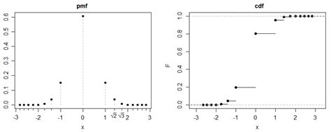 Non Normal Distributions With Zero Skewness And Zero Excess Kurtosis Cross Validated