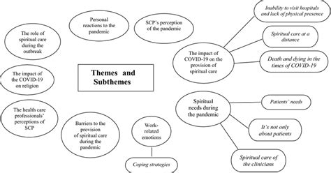 Themes And Subthemes Emerging From Qualitative Analysis Download