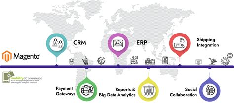 magento integration mobilityecommerce