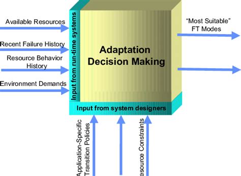 Adaptation Decision Making Sample Inputoutput Fault Tolerance Download Scientific Diagram