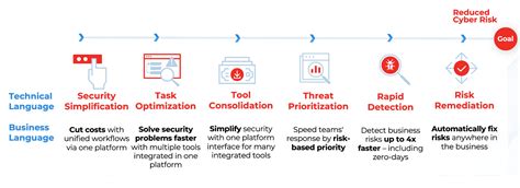 Explaining The Business Value Of Qualys Enterprise Trurisk Platform To