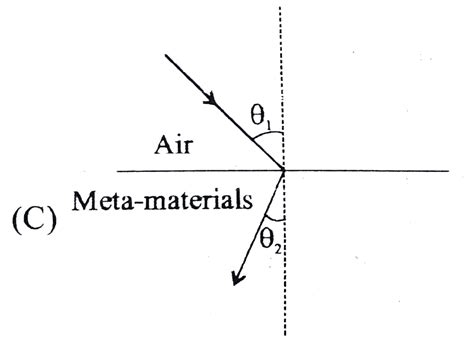Most Materials Have The Refractive Index N Gt 1 So When A Light Ray