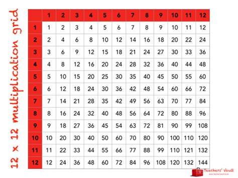 Times Table Grid To 12x12 12×12 Multiplication Table Multiplication
