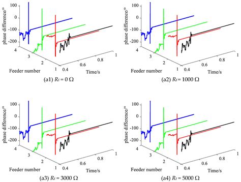 A Single Phase High Impedance Ground Faulty Feeder Detection Method For