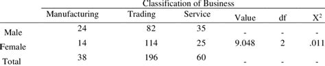 Association Of Gender And Business Classification Download Scientific