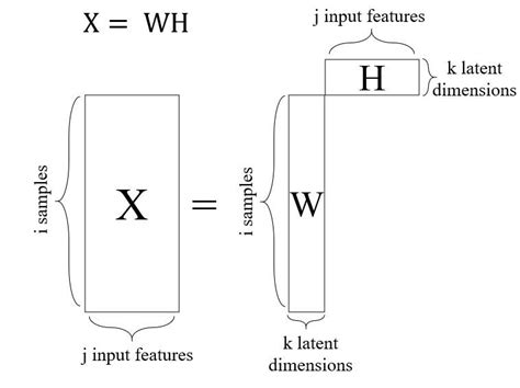Non Negative Matrix Factorization Download Scientific Diagram