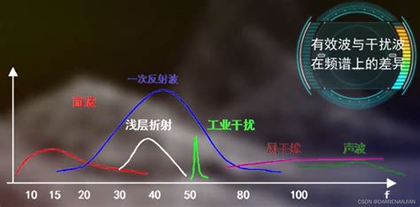 地震勘探原理 数字滤波处理地震信号处理 Csdn博客