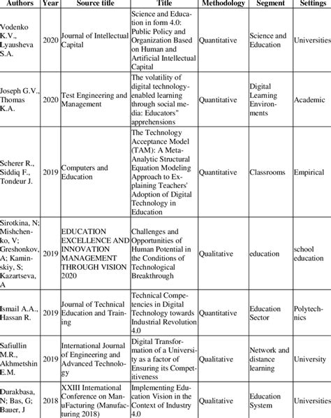 Classification And Details Of Digital Transformation Download