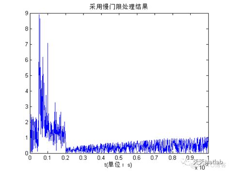 基于matlab模拟雷达信号检测中的恒虚警处理方法（慢门限和快门限） Csdn博客