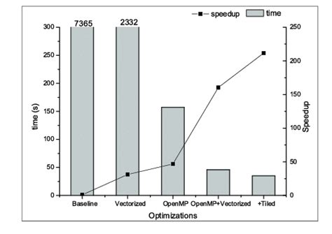 performance of the baseline and the optimized code on intel xeon phi tm