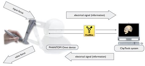 haptic modeling system main elements connections and direction of