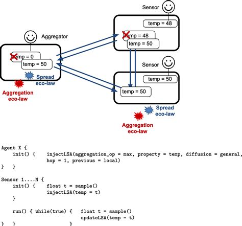 Figure 5 From Developing Pervasive Multi Agent Systems With Nature Inspired Coordination