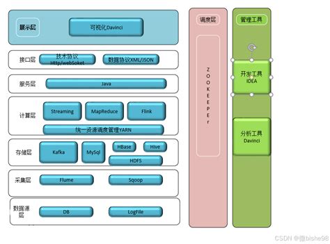 计算机毕业设计之基于python豆瓣影评数据分析与可视化 Csdn博客