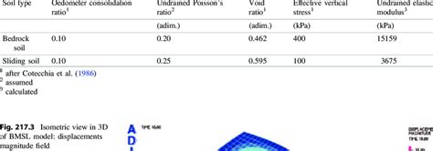 Soil Elastic Model Download Table