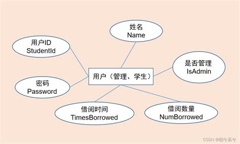 python设计图书馆管理系统技术文档（二） python图书管理系统课程设计 csdn博客