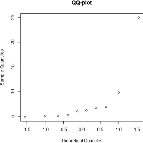 Qq Plot For Data In Example 1 Download Scientific Diagram