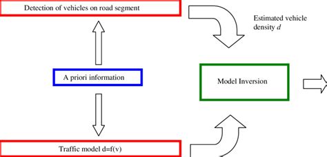 Flow Diagram Of The Proposed Traffic Congestion Detection Method Download Scientific Diagram