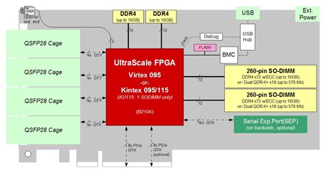 BittWare XUSP S Xilinx Virtex Oder Kintex UltraScale FPGA X PCIe X X GigE Sky Blue