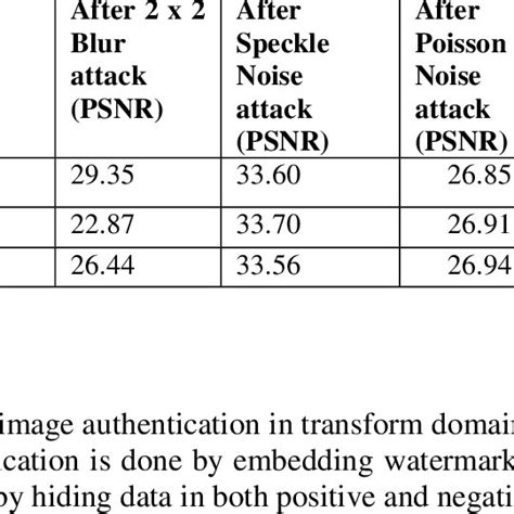 Comparison Of Psnr Values Under Different Kinds Of Attacks On