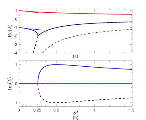 the a real and b imaginary parts of the four eigenvalues λ of the