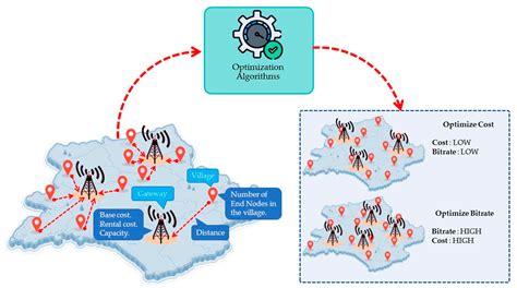Jsan Free Full Text Multi Objective Optimization Of Gateway Location Selection In Long Range