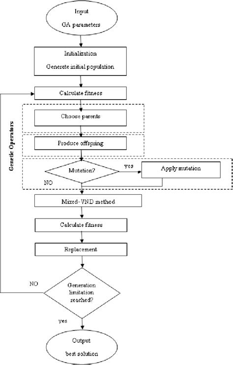 Figure 1 From Two Meta Heuristics For Solving The Multi Vehicle Multi Covering Tour Problem With