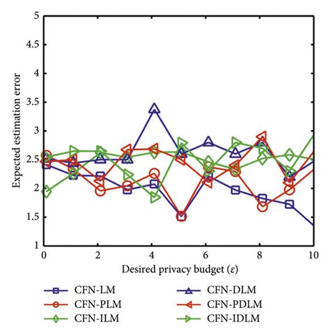 Expected Estimation Error Using Conditional Filtering Noise Of Download Scientific Diagram