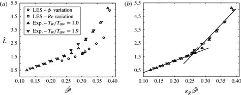 Scaling Of Interaction Length Scale ˆ P C P T W T Aw −110 C F