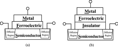 Structures Of A Mfs Fet And B Mfis Fet Download Scientific Diagram