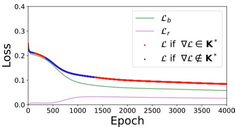 논문 리뷰 Dual Cone Gradient Descent For Training Physics Informed Neural