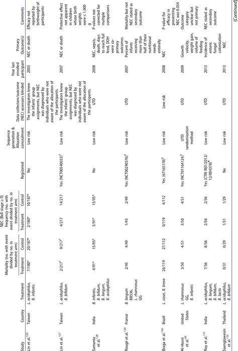 Effects Of A Combination Of Lactobacillus Spp And Bifidobacterium Spp