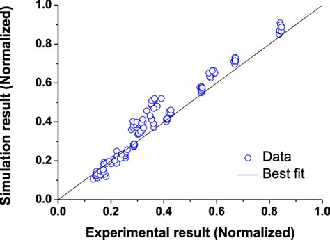 Relationship Plot Of Accounted Materials Between Experiment And Download Scientific Diagram