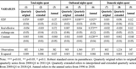 Panel Data Results With Standardized Variables Download Scientific Diagram