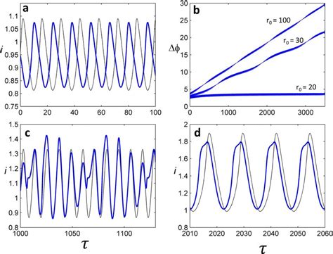 Numerical Simulations Synchronization A Anti Phase Synchrony With Download Scientific