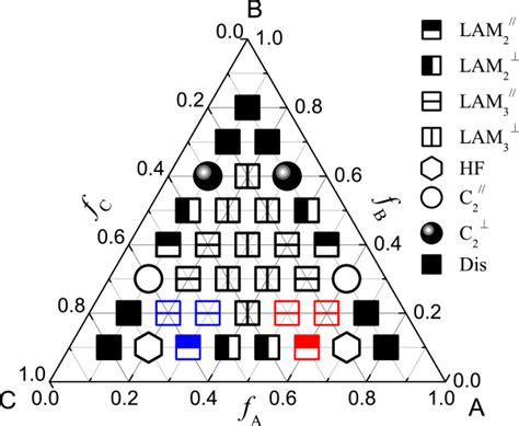 Phase Diagram Of Abc Triblock Copolymer With χabn χbcn 13 And Download Scientific Diagram