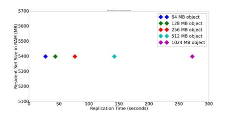 5 Replication Performance For Concurrent Collaboration Download Scientific Diagram